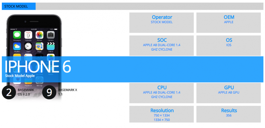 驚！iOS 9.0 跑分已出現，比起 8.0 效能有所提升！ - Qooah