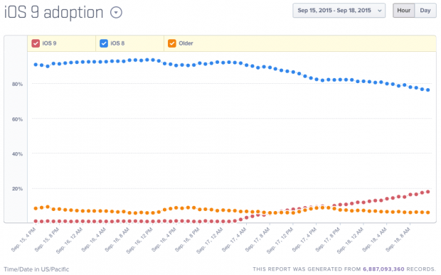 iOS 9.0 首 24 小時升級率已達 12.5%，還是遠不及 iOS 7.0！ - Qooah