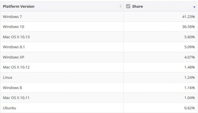 Windows 10 將成為世界最多人用的桌面操作系統 - Qooah