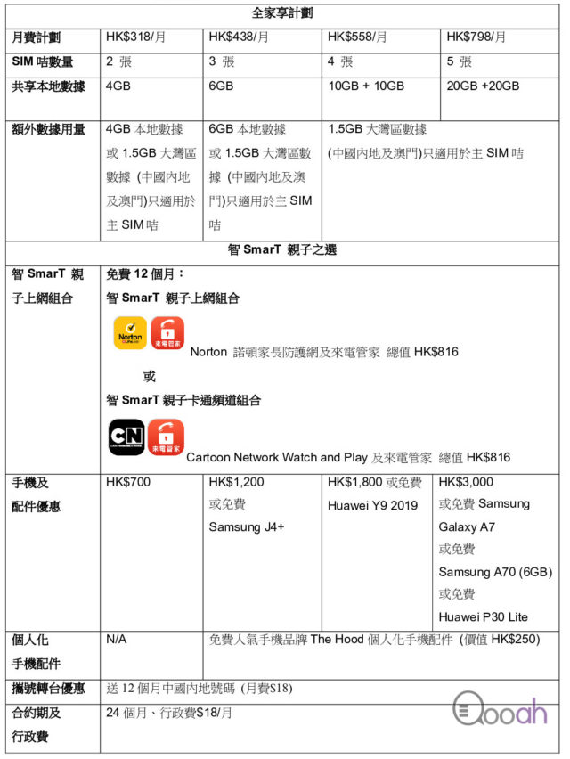 Smartone 全家享計劃新增「智 SmarT 親子之選」 - Qooah