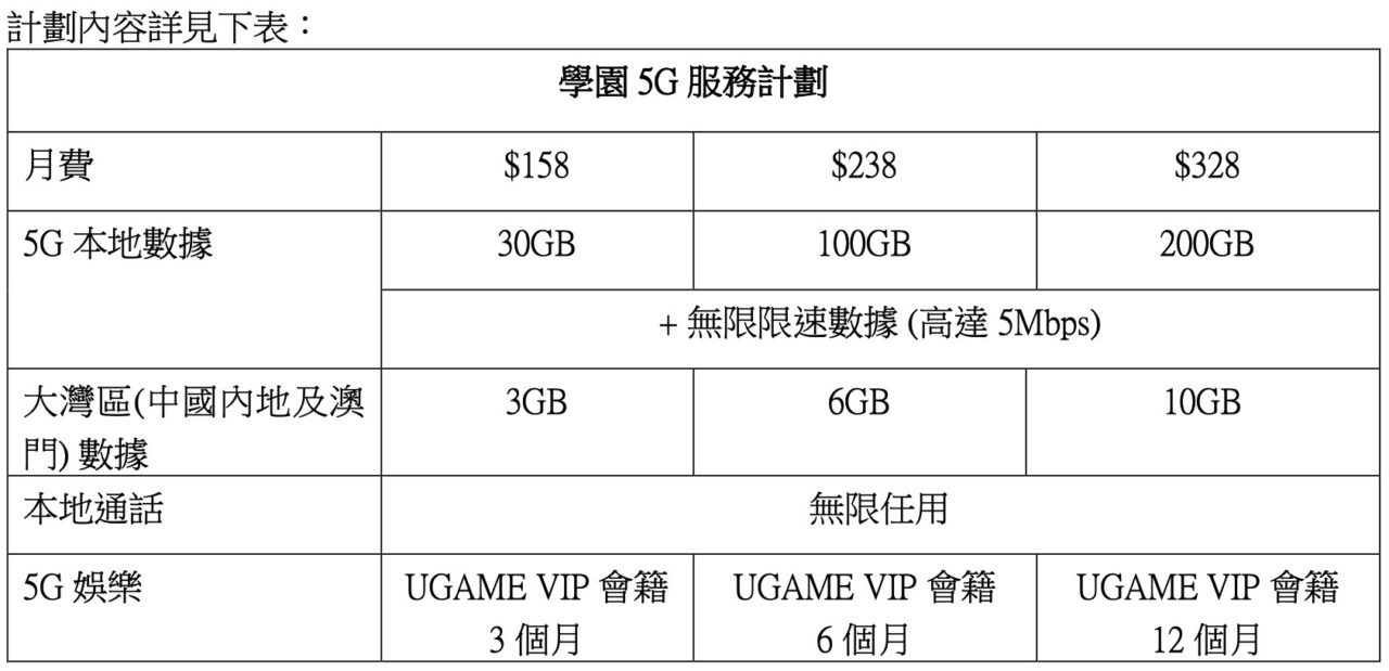 CMHK 抵玩過 4G 嘅 5G Plan：30GB 僅 $158 另加 5Mbps 任用 - Qooah