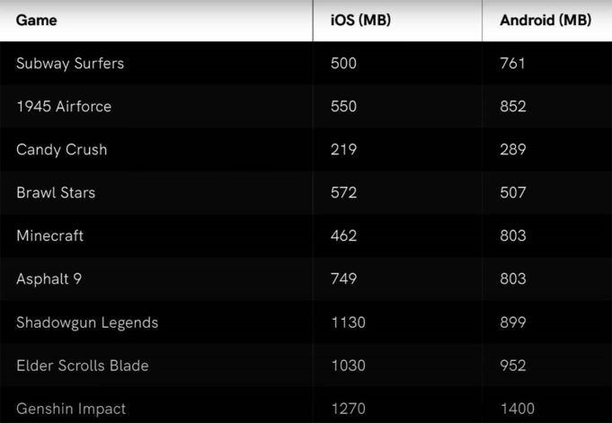 Android 更卡的原因？同一 App 比 iOS 多用 3倍 RAM - Qooah