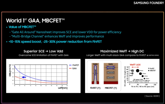 Samsung 全球首用 GAA 3nm 工藝，功耗可以大減50% - Qooah