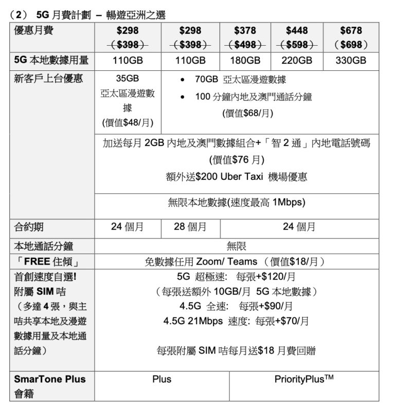 SmarTone 推出「SmarT 遊世界」優惠，送總值 $5,672 漫遊數據連 Uber Taxi 優惠 - Qooah