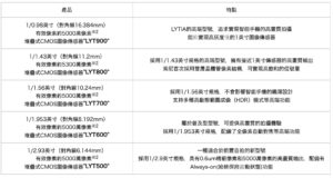 Sony 發佈 LYTIA 系列 5款全新 5000萬像素 CMOS - Qooah