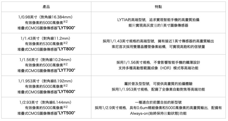 Sony 發佈 LYTIA 系列 5款全新 5000萬像素 CMOS - Qooah