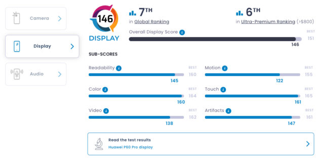 華為P60 Pro 在 DxOMark 屏幕得分排第7 - Qooah
