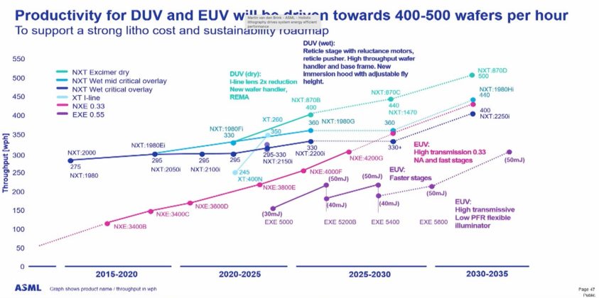 ASML 公佈 Hyper NA EUV 光刻機，有能力生產 0.2nm!!! - Qooah